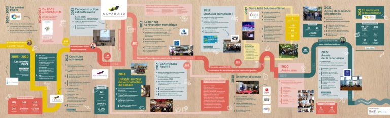 Notre histoire - Novabuild